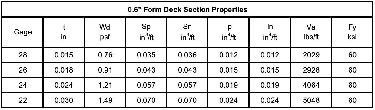 Metal Form Deck | Steel Decking | Cordeck