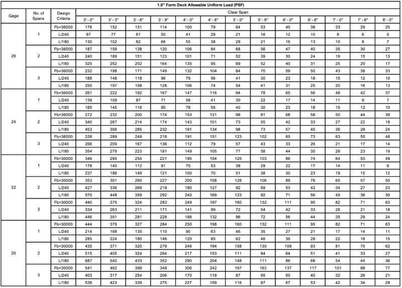 Steel Form Decking | Metal Decking | Cordeck