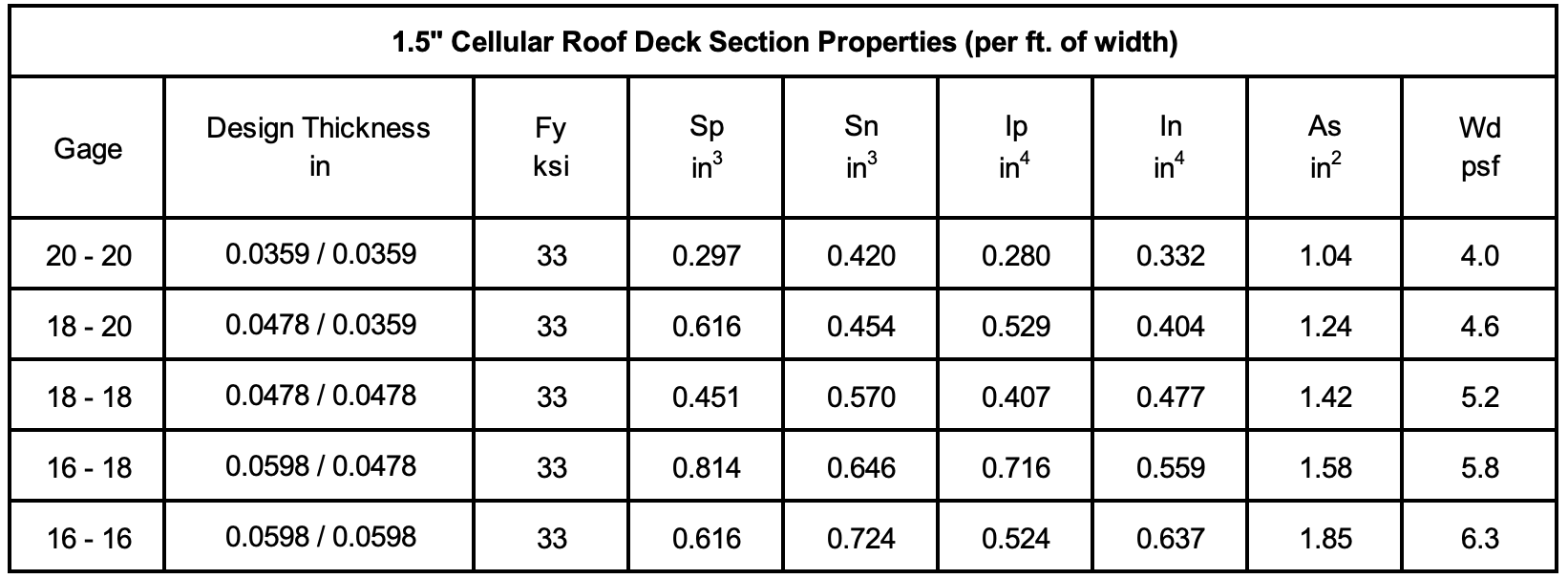 1.5" B Cellular Roof Deck | Metal Deck - Cordeck