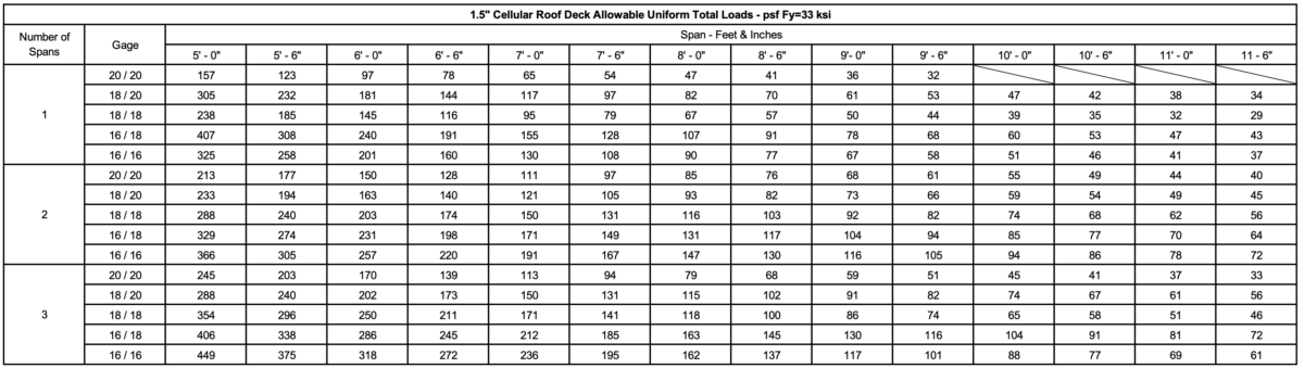 1.5" B Cellular Roof Deck | Metal Deck - Cordeck