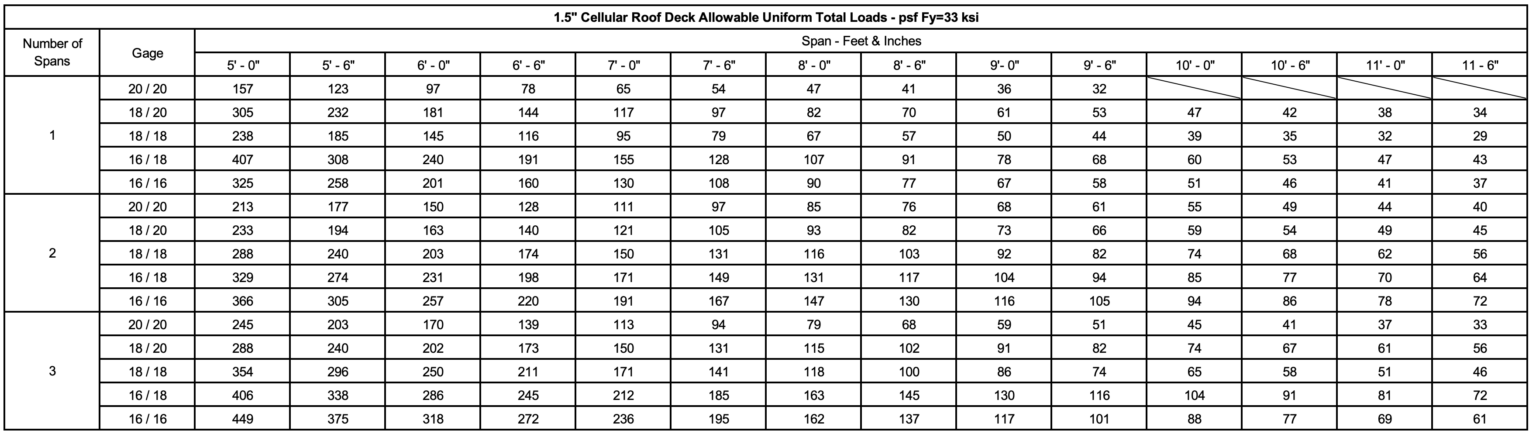 1.5" B Cellular Roof Deck | Metal Deck - Cordeck