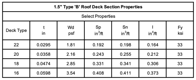 1.5" B Wide Rib Roof Deck | Metal Deck | Cordeck