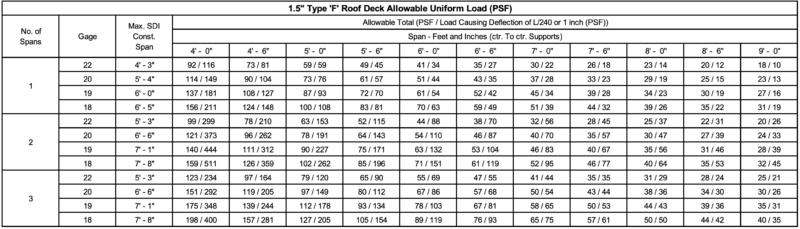 1.5″ F Intermediate Rib Roof Deck – Cordeck