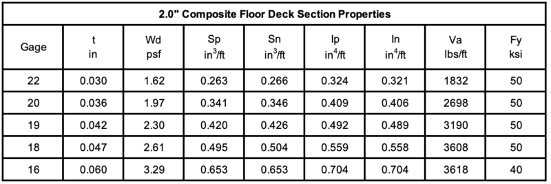 2.0" Composite Floor Deck | Metal Deck - Cordeck