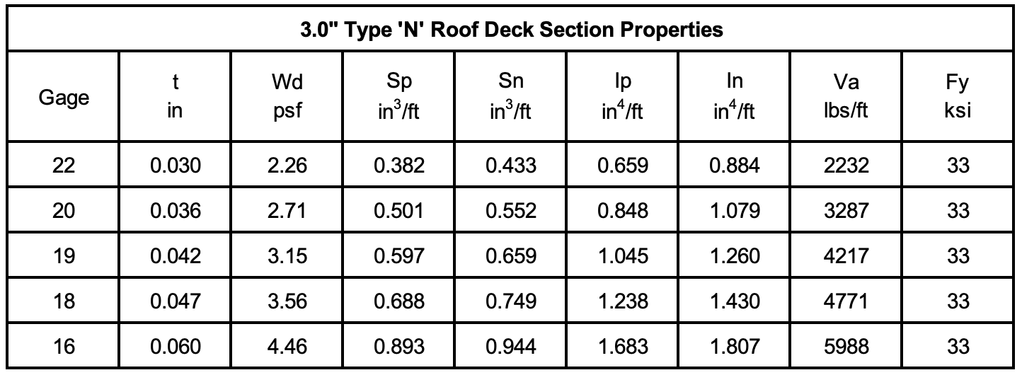3.0″ N Deep Rib Roof Deck – Cordeck