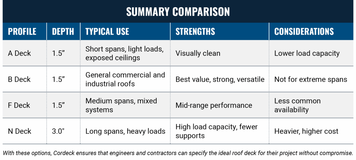 Why Cordeck’s 1.5″ B Wide Rib Roof Deck Is the Industry Standard in ...